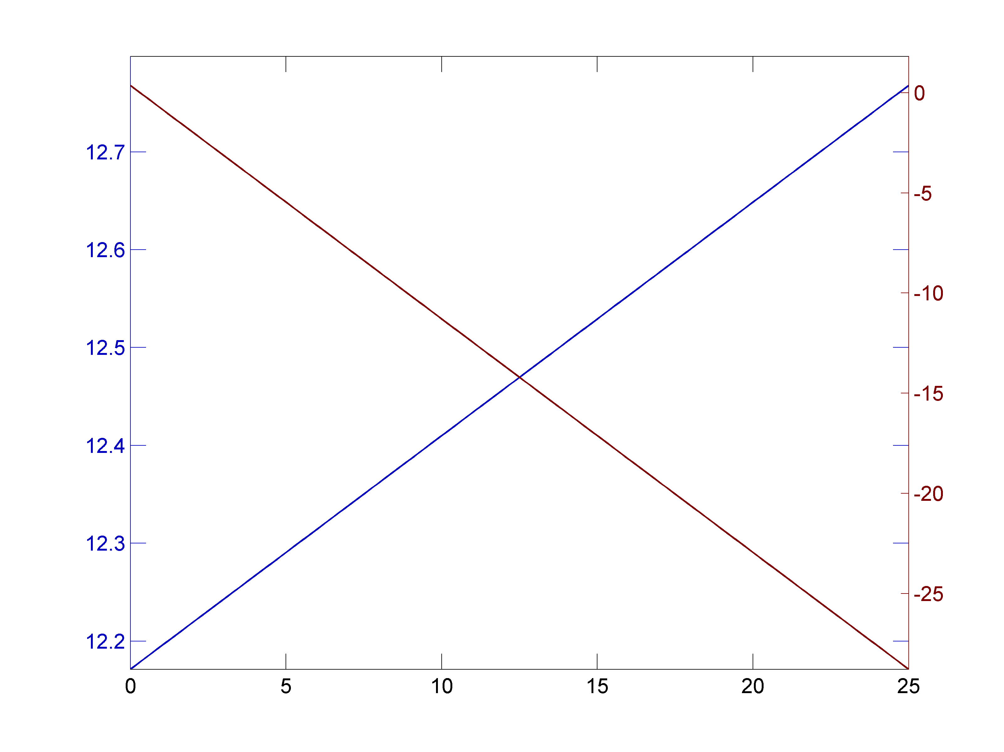 Matlabs Plotyy With Axis For Each Plot Only On One Side Stack