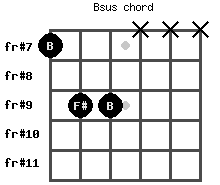 B5 Chord | B power chord | 5 Guitar and Piano Charts and Sounds ...