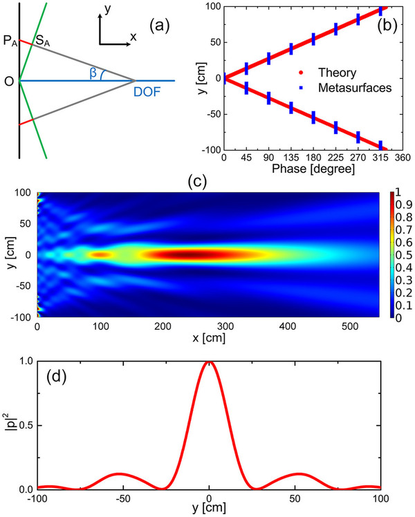 Reflected wavefront manipulation based on ultrathin planar ...