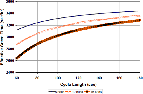 Traffic Signal Timing Manual: Chapter 6 - Office of Operations ...