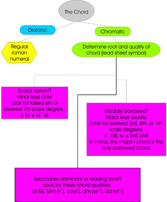 Chord analysis flow chart - ClipArt Best - ClipArt Best
